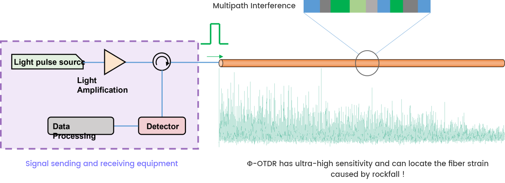 Distributed Optical Fiber Sensing Technology - AIDriven