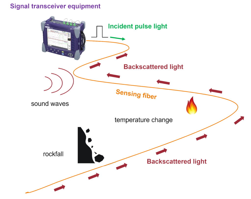 Distributed Optical Fiber Sensing Technology - AIDriven